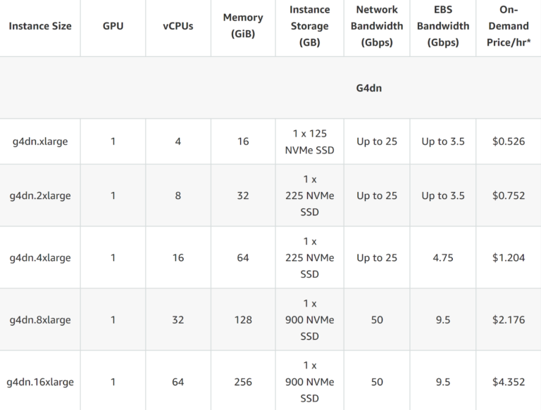Amazon EC2 G4 vs G5: Which GPU Instance Is Right for You?