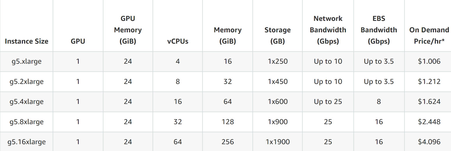 Amazon EC2 G5 vs G6: Which GPU Instance is Worth Your Money?