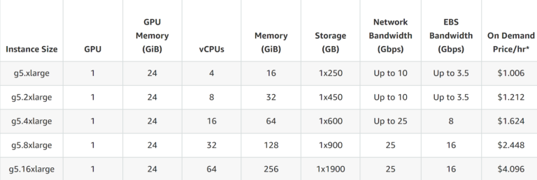 Amazon EC2 G5 vs G6: Which GPU Instance is Worth Your Money?