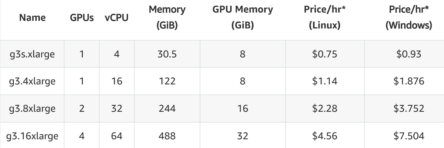 Amazon EC2 G3 vs G4: Comparing GPU Power and Cost Efficiency on AWS