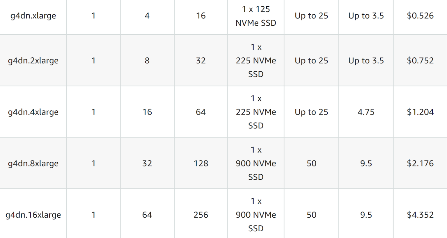 Amazon EC2 G3 vs G4: Comparing GPU Power and Cost Efficiency on AWS